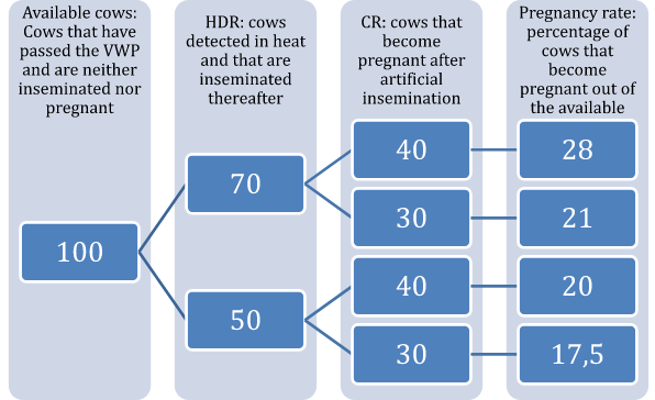 Importance of reproductive efficiency in dairy farm profitability