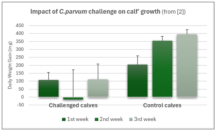 Impacts of cryptosporidiosis on the health and performances of calves
